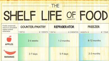 The Shelf Life of Common Foods - LifeHack